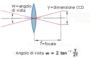 Angolo di vista, Angolo di apertura, Inquadratura, Angolo di ...